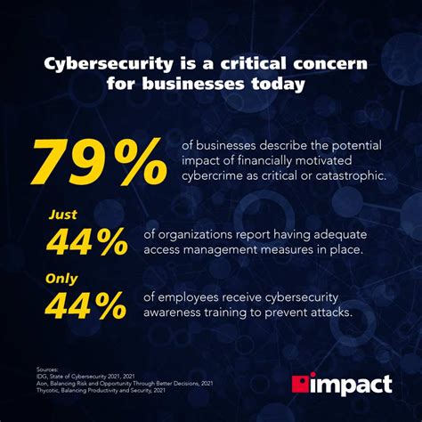 50 Cybersecurity Stats For 2021 Impact Networking