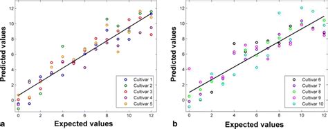 Correlation Graphs Between Expected And Predicted Times Of Pls