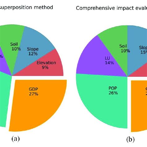 Comprehensive Influence Coefficient And Comprehensive Influence Index Download Scientific