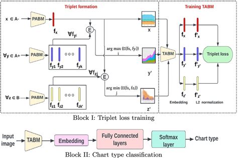 Architecture Of Proposed Framework Attention Triplet Based Chart