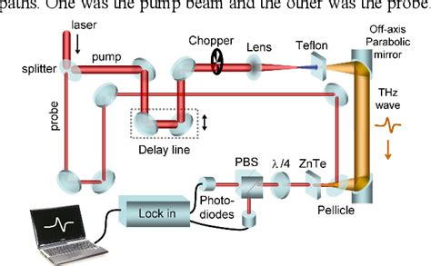 Figure 1 From Principle Of Terahertz Time Domain Spectroscopy Semantic Scholar