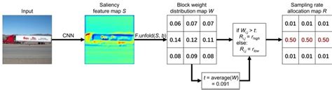 adaptive sampling for computer vision oriented compressive sensing