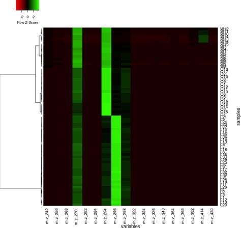 A Heatmap Clustering Algorithm Of Wheat Hazelnut And Walnut Flour Download Scientific Diagram
