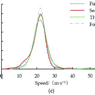 Kernel Density Estimation Of Key Parameters A Relative Distance B