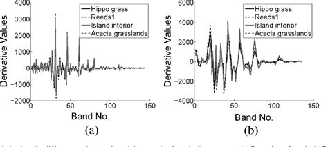 Figure 2 From Spectral Derivative Features For Classification Of Hyperspectral Remote Sensing