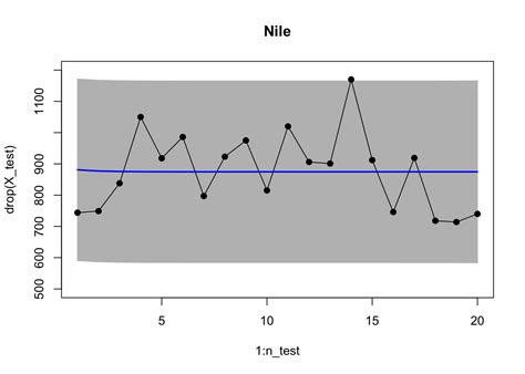 Bayesian Forecasting For Uni Multivariate Time Series R Bloggers
