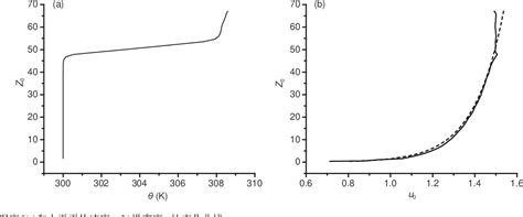 Figure 1 From Evolution Of Turbulence In A Wind Turbine Flow Field With