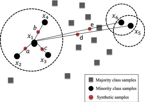 Synthetic Minority Sampling Method 6 Download Scientific Diagram