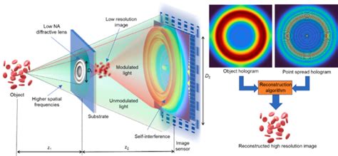 Concept Figure Of Switsh Light From An Object Is Partly Modulated By A