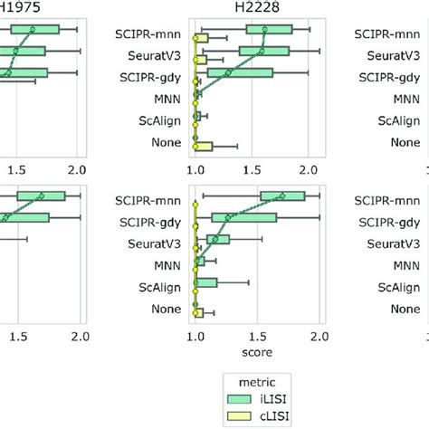 Quantitative Scoring Of Alignment Methods On The Cellbench Dataset With