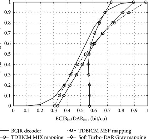 Exit Charts Of Soft Turbo Dar And Turbo Dar Bicm At E B N 0 55 Db