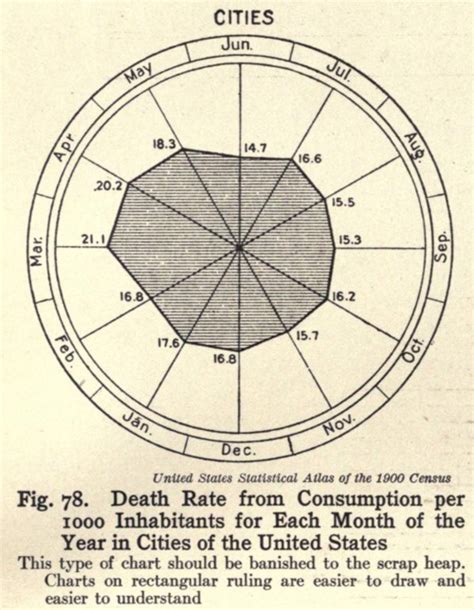 Radar Charts Banish Them To The Scrap Heap Gravyanecdote