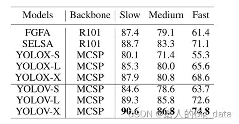目标检测YOLOVMaking Still Image Object Detectors Great at Video Object Detection 图像对象检测器在视频对象检测方面