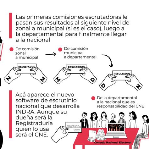 Hilo ¿cómo Se Cuenta Tu Voto Fundación Karisma