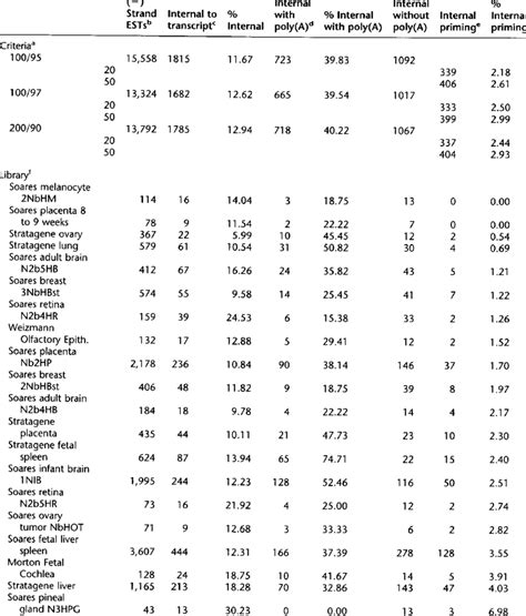 Internal Priming Analysis Results Download Table