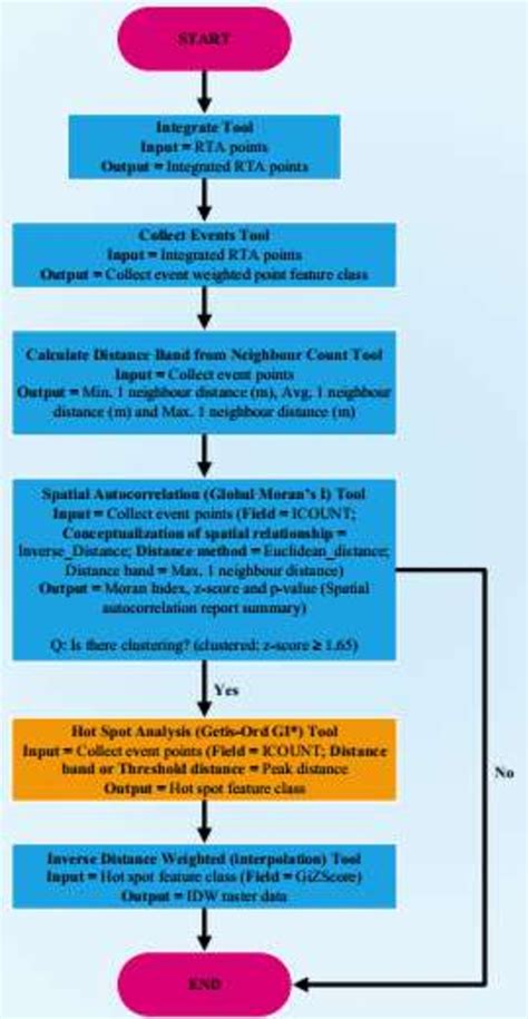 Figure 19 From Evaluation Of Various GIS Based Methods For The Analysis