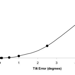 Angular Sensitivity Plot Showing The Angular Displacement Of The Download Scientific Diagram