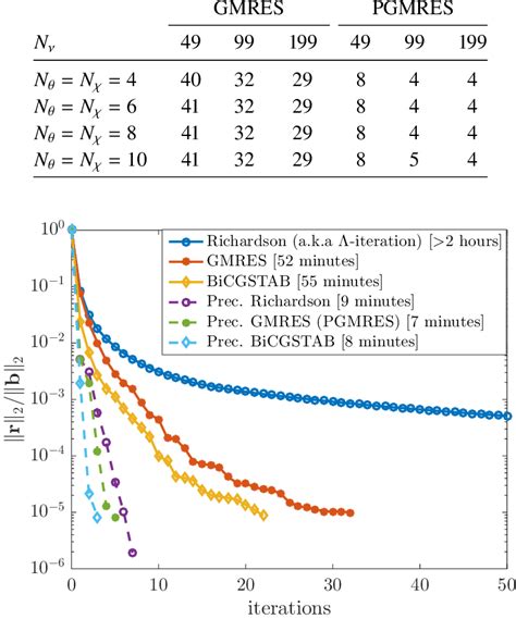 Number Of Iterations Until Convergence Of Gmres And Pgm Res For The