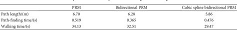 Table 4 From Path Planning Of Mobile Robot Based On Improved Prm Based
