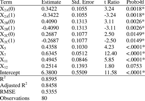 Model Parameter Estimates Download Table