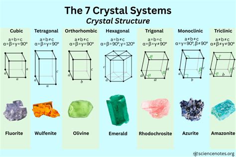 Crystal Structure Crystal Systems And Bravais Lattices