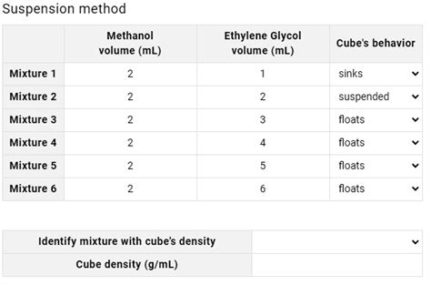Identify Mixture With Cubes Density And Identify The Cubes Density Suspension Method Methanol