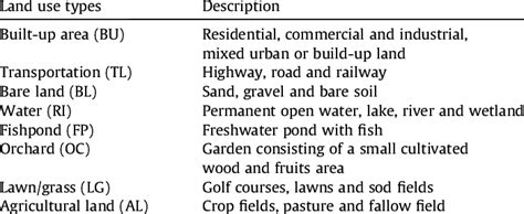 Land Use Classification Scheme Download Table