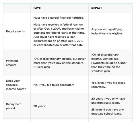 The Difference Between Pay As You Earn And Revised Pay As You Earn And