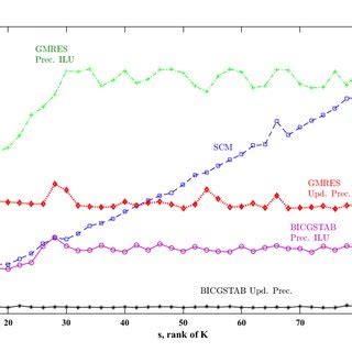 CPU Solution Time For The First Example With The Different Methods Download Scientific Diagram