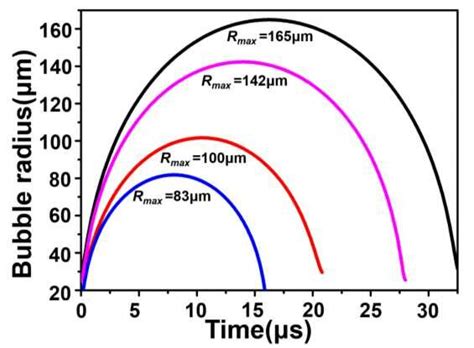 Simulation Curves Of The Variations Of The Bubble Radius With Time For