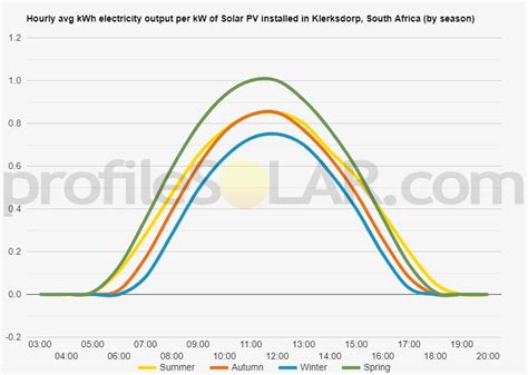 Solar Pv Analysis Of Klerksdorp South Africa