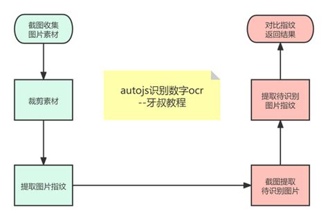 Autojs识别数字ocr 知乎