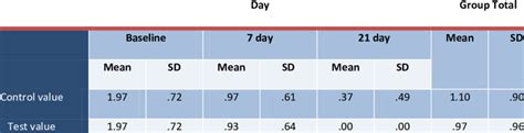 Analysis For Sulcus Bleeding Index Download Table