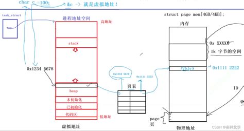 linux操作系统程序地址空间 c函数栈偏移地址 csdn博客