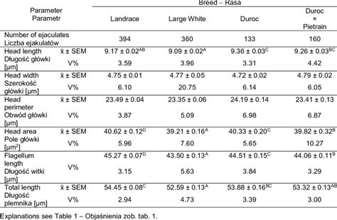 variability evaluation of morphometric traits of sperm according to the