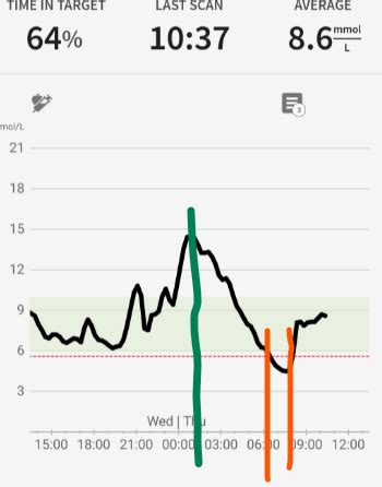 FreeStyle Libre Graphs On Mobile Phone Diabetes Forum The Global Diabetes Community