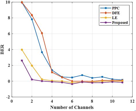 Ber Evaluation Of Proposed And Existing Approaches Download Scientific Diagram
