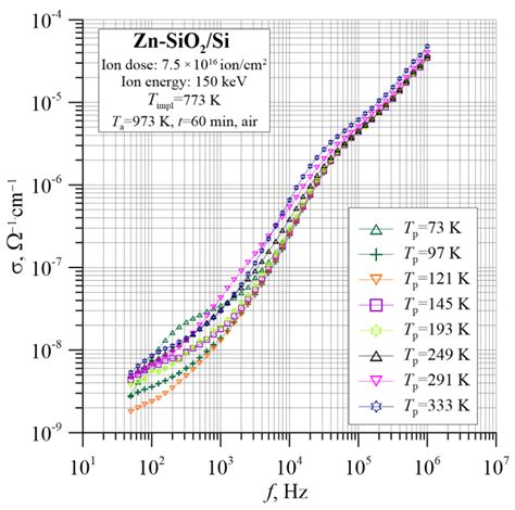 Influence Of Annealing On The Dielectric Properties Of Zn Sio2si