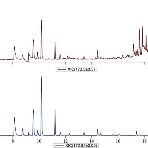 Bt Gc Tof Ms Extracted Ion Chromatograms Comparison Between A Low