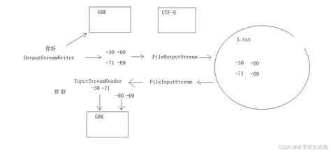 Java的第十四篇文章——文件和io流（后期再学一遍）输出流写文件 Csdn博客