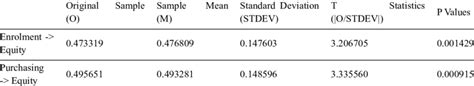 path coefficients mean stdev t values download table