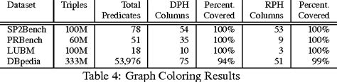 Table 4 From Building An Efficient Rdf Store Over A Relational Database