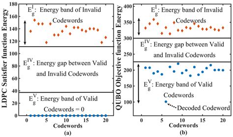 A Ldpc Satisfier Function Creating An Energy Gap Between Valid And Download Scientific