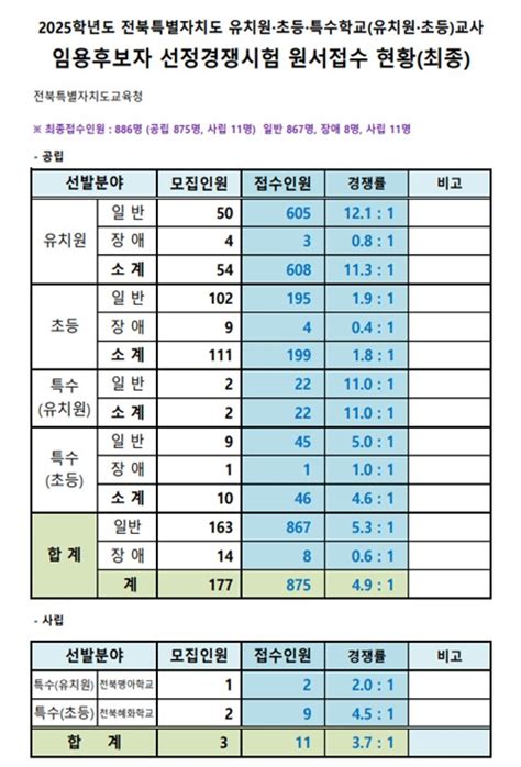전북교육청 유·초·특수유·초교사 임용시험 평균 경쟁률 49대1 부안인터넷신문