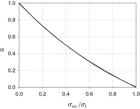 Correlation Between The Conductivity Ratio σmc σ1 And Void Fraction α Download Scientific Diagram