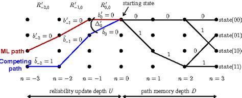 Figure 1 From A Radix 4 Soft Output Viterbi Architecture Semantic Scholar