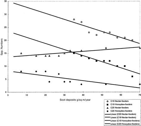 Butterfly Species Numbers Plotted Against Particulate Deposits In The Download Scientific