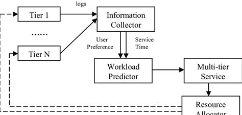 The Resource Provisioning Architecture Download Scientific Diagram