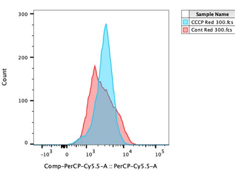 Questions With Answers In FLOWJO Science Topic