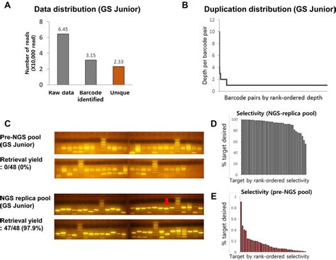 454 sequencing based retrieval of target sequences a distribution of